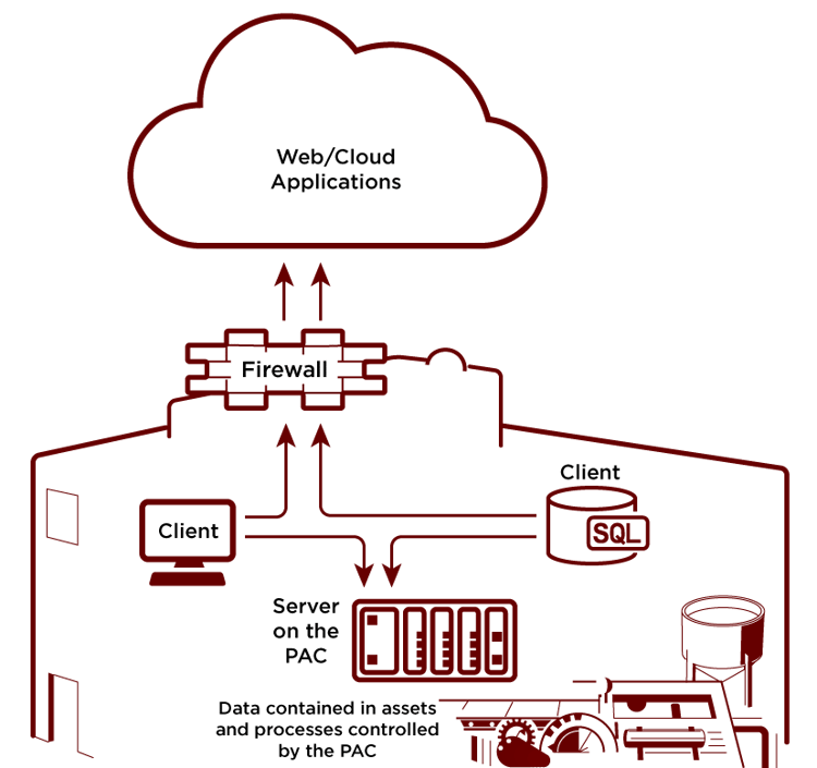 SNAP PAC REST API - OT Tech Note